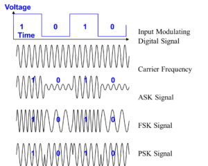 Radio Frequency Modulation Made Easy - Popular Electronics