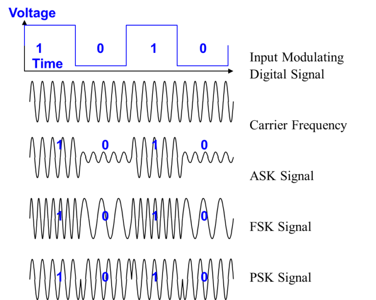 Radio Frequency Modulation Made Easy - Popular Electronics