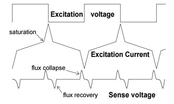 Inside the Fluxgate Gradiometer - Popular Electronics
