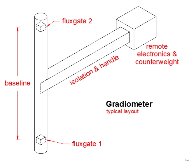 Inside the Fluxgate Gradiometer - Popular Electronics