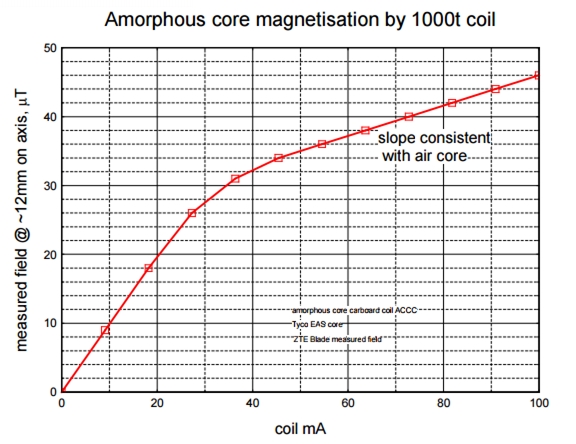 Inside the Fluxgate Gradiometer - Popular Electronics